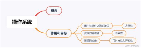 第一章 操作系统引论 卿云阁博客 csdn博客