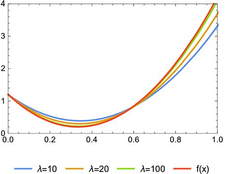 The Convergence Of Operators R λ F Sx To The Function F X 9x