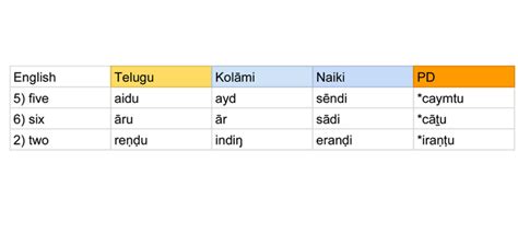 Central Dravidian Language And Proto Dravidian Reconstruction North South South Central Central
