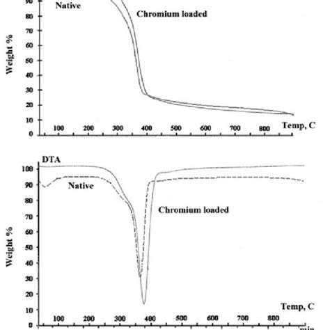 Xrd Diffraction Patterns Of Chromium Ions Loaded And Native Opfp Download Scientific Diagram