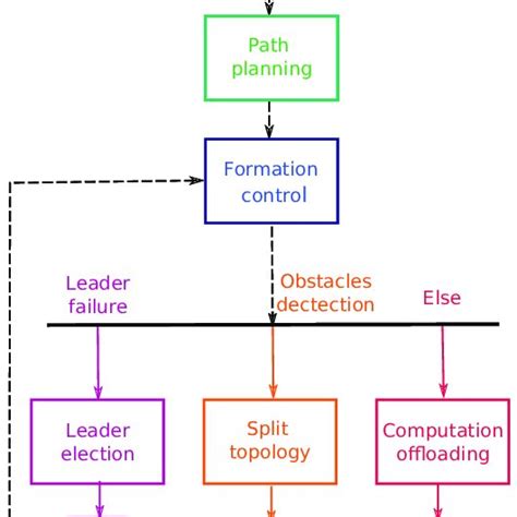 Proposed Framework For Uavs Swarm Monitoring Under Distributed L F Download Scientific Diagram
