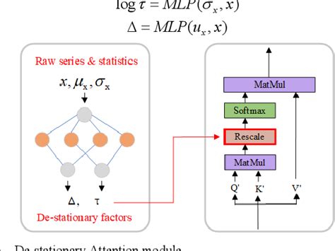Figure 3 From Stock Price Prediction Based On Non Stationary Transformers Model Semantic Scholar