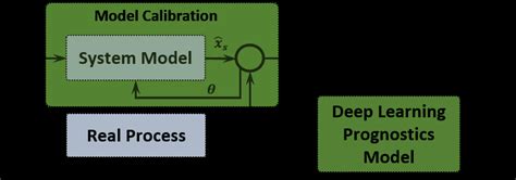 Overall Architecture Of The Hybrid Prognostics Framework Fusing Download Scientific Diagram