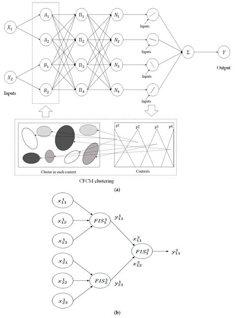 Adaptive Neuro Fuzzy Inference System Predictor With An Incremental
