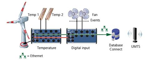 Use Cases Long Term Temperature Measurement In Wind Power Plants