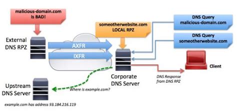 What Is A DNS Firewall Network Security Consultant