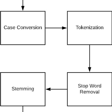 Flowchart Of The Sso Algorithm Download Scientific Diagram