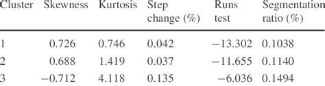 Time Series Categorization By Clustering Download Table