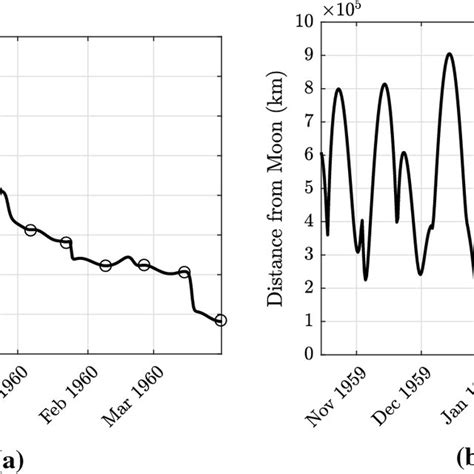 Evolution Of The Orbital Elements In The J2000 Reference Frame Black Download Scientific