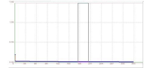 Predicting The Class Of Breast Cancer With Neural Networks