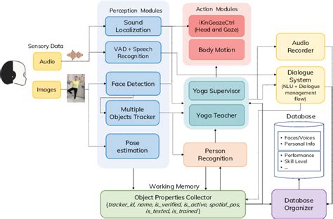 Figure 2 From Towards An Hri Tutoring Framework For Long Term Personalization And Real Time