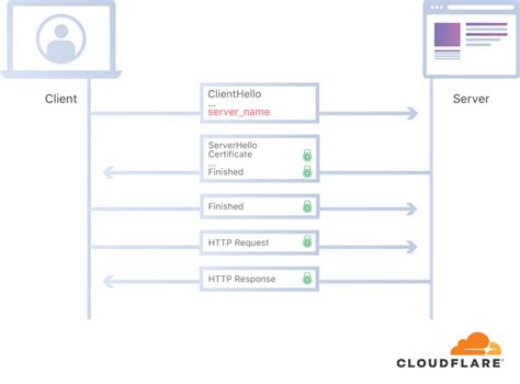 Krypterad Sni I Tls 1 3 • Cybersäkerhet Och It Säkerhet