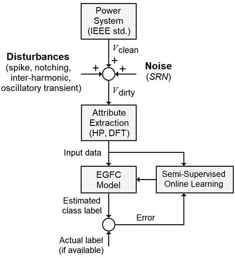 Evolving Disturbance Detection And Classification System Download Scientific Diagram