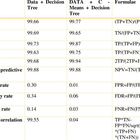 Evaluation Metrics For The Study Download Scientific Diagram