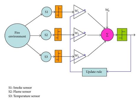 Adaptive Sensory Fusion On Fire Detection Download Scientific Diagram
