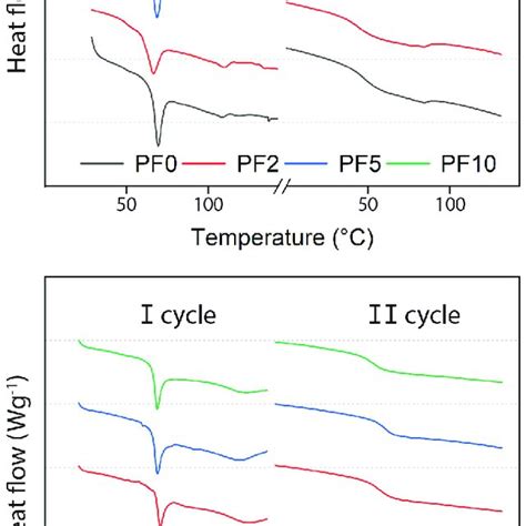Dsc Data Of Samples Pf Upper And Pt Lower Download Scientific