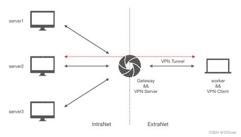 vpn的原理 csdn博客