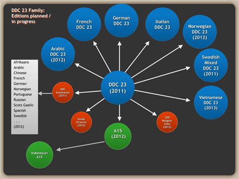 Ppt Ddc Translations An Update Powerpoint Presentation Free Download Id