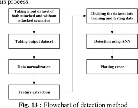 figure 13 from cyber attack detection in load frequency control using