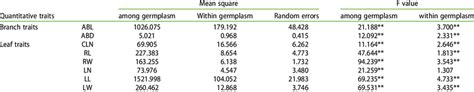 Nested Variation Analysis Of 35 Phenotypic Traits Among 37