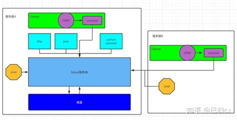 Django07django框架模型(orm) 知乎 Django07django框架模型(orm) 知乎