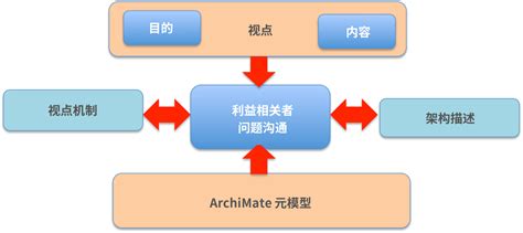 Archimate® 3 0的新特性3 The Open Group—引领开发厂商中立的开放技术标准和认证