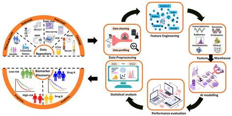 Machine Learning Models For The Identification Of Prognostic And Predictive Cancer Biomarkers A