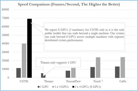 深度学习框架比较（caffe tensorflow mxnet torch theano） cuda convnet csdn博客