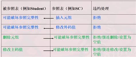 第五章数据库完整性例题 数据库完整性章节题目 csdn博客