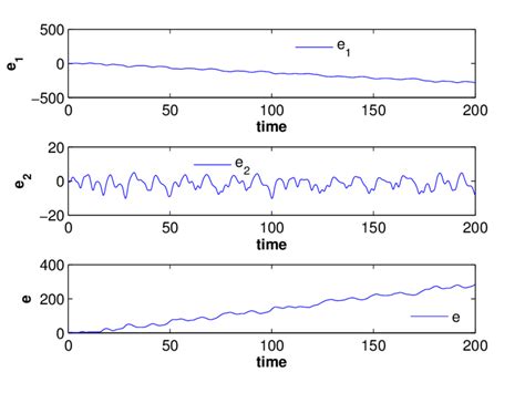 Error Dynamics Among Systems 1 2 And 3 With Control Activated At Download Scientific