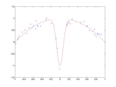 Biasvariance Tradeoff Wikipedia
