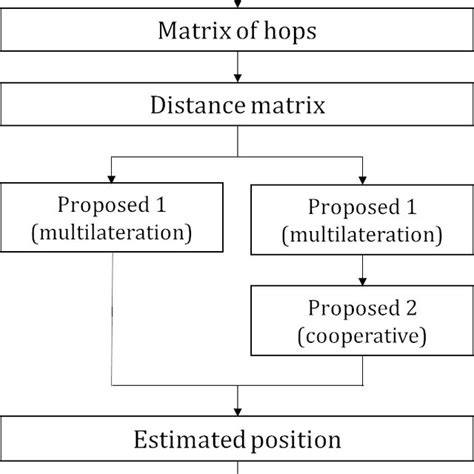 overview of proposed methods download scientific diagram
