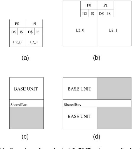 Figure 1 From Powerperformancethermal Design Space Exploration For Multicore Architectures