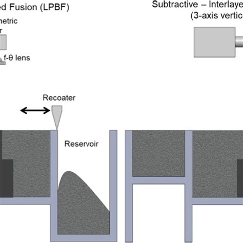 schematics of left laser powder bed fusion lpbf and right hybrid