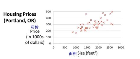 线性回归（linear Regression）和逻辑回归（logistic Regression）线性回归和逻辑回归 Csdn博客