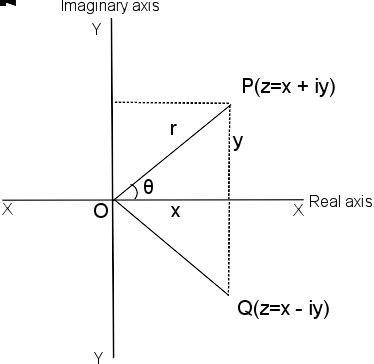 वचम Complex Numbers