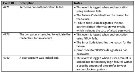 Using Splunk To Identify Account Logon Failures And Lockouts In Active Directory Geoff Nelson
