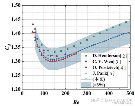 科学计算——减少 Paddlescience 2d 非定常圆柱绕流案例的监督数据 知乎