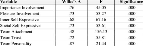 Univariate F Tests For The Independent Variables Download Table