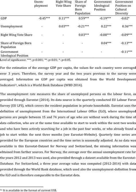 Correlations Between Context Level Variables Download Table