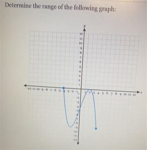 determine the range of the following graph x