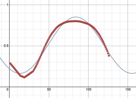 Mathematical Modeling Find The Best Function Approximation To Sine Like Data Mathematics