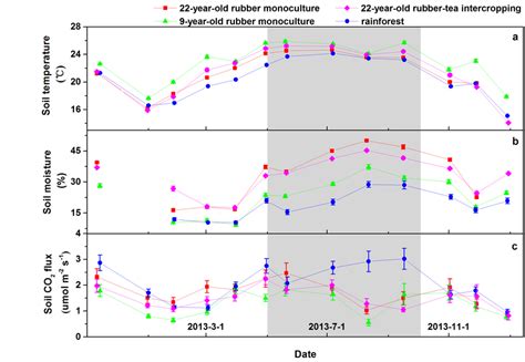 Dynamics Of Soil Temperature At Depth Of 5 Cm A Soil Volumetric