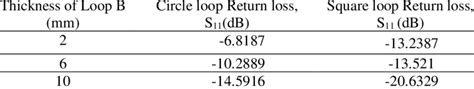 Return Loss Db Thickness Of Loop B 4 Mm Download Scientific Diagram
