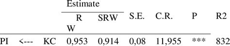 parameter estimation results model knowledge creation and innovative