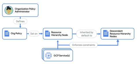 Limiting Public IPs On Google Cloud Google Cloud Blog