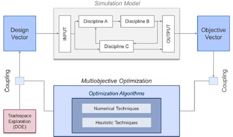 Multi Objective Optimization Within Multiple Disciplines Download Scientific Diagram
