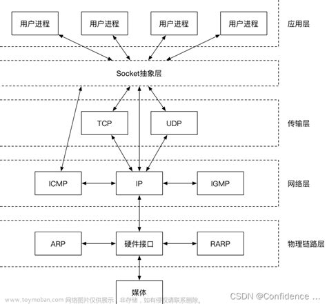 Socket简要介绍 Toy模板网