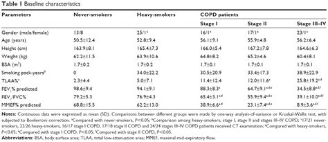 Significances Of Spirometry And Impulse Oscillometry For Detecting Sma Copd