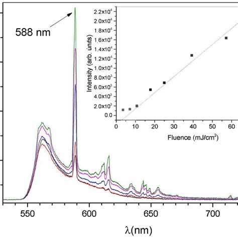 Typical Lasing Effect In Blue Observed By Pumping The Grating Download Scientific Diagram